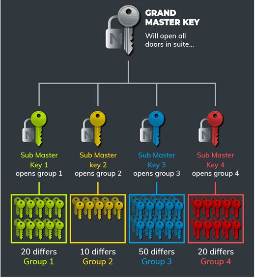 Master keying